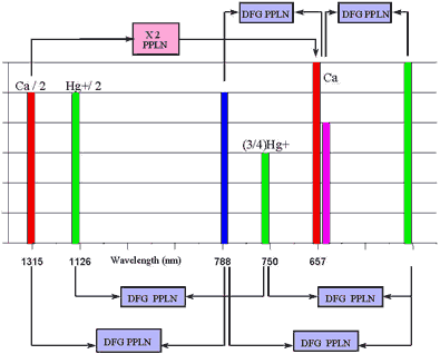 Optical Frequency Measurements Group