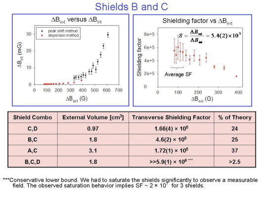 Pictures of the shields (left panel) and physics package (right panel ...